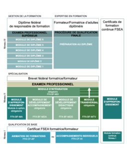 Système modulaire FFA - FSEA